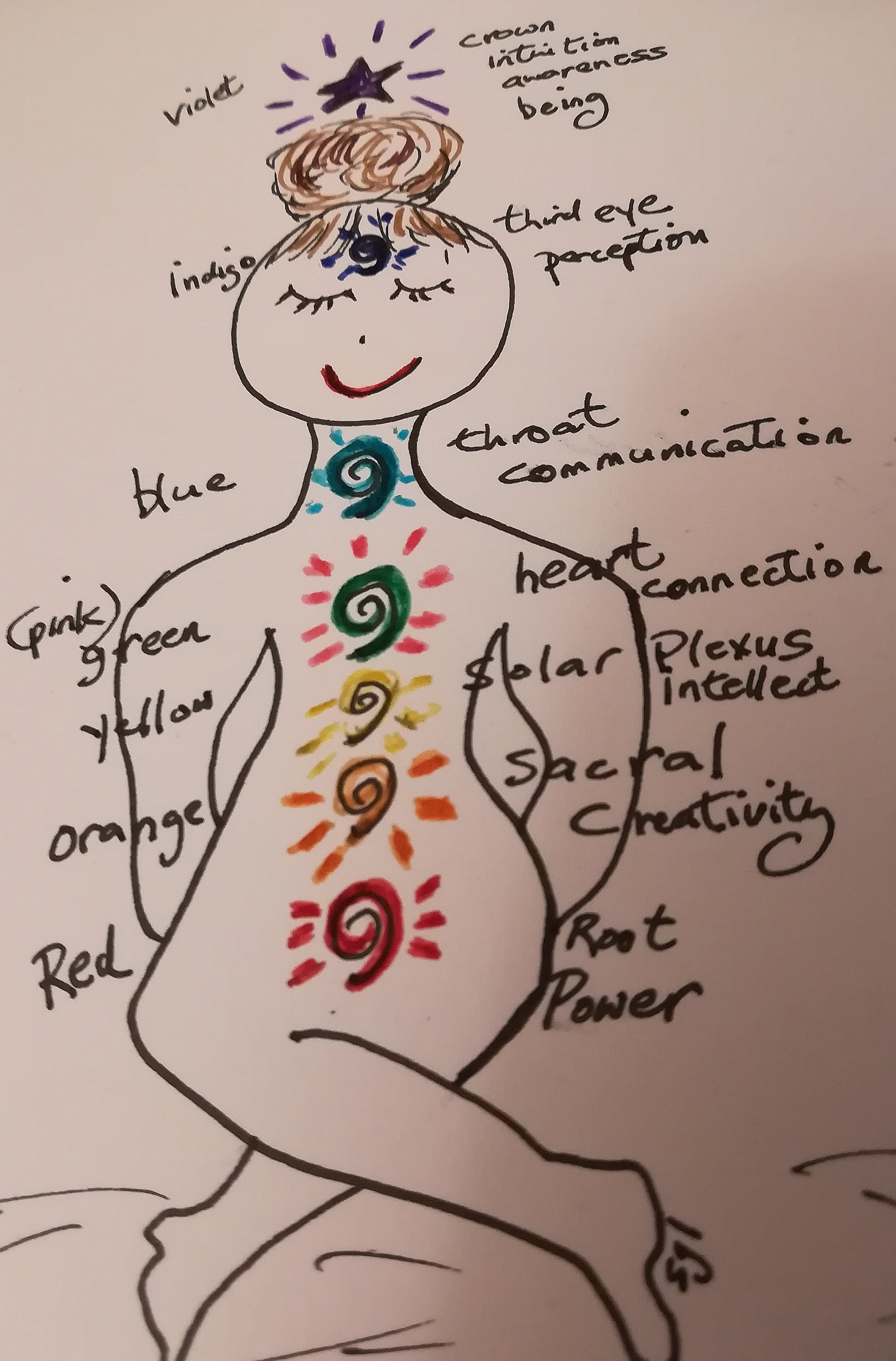 Chakra Drawing